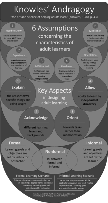 Andragogy :: Drascombe
